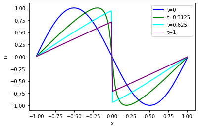 Simple Forward Simulation of Burgers Equation with phiflow — Physics ...